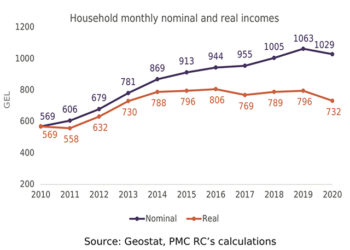 Poverty in Georgia (2010-2020) - Georgia Today